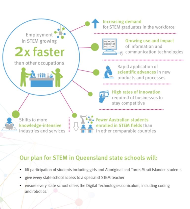 STEM subjects are what to study for a good career in the 21st Century